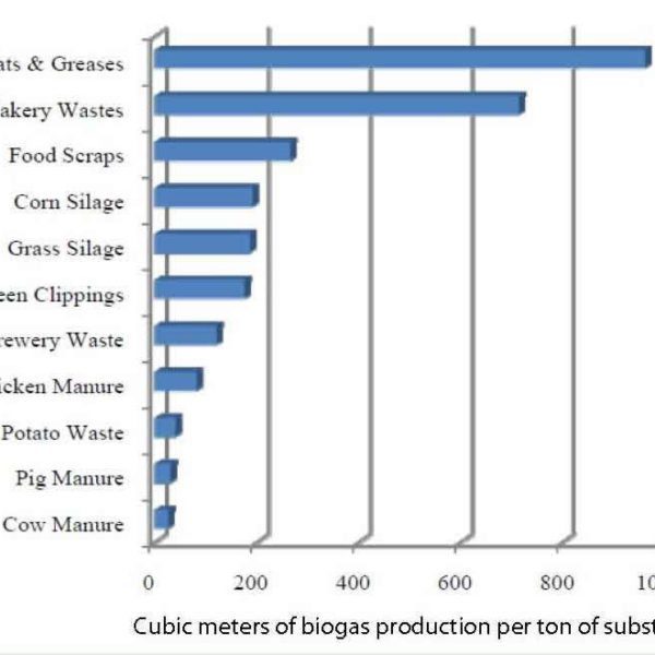 Biogas FAQs | American Biogas Council