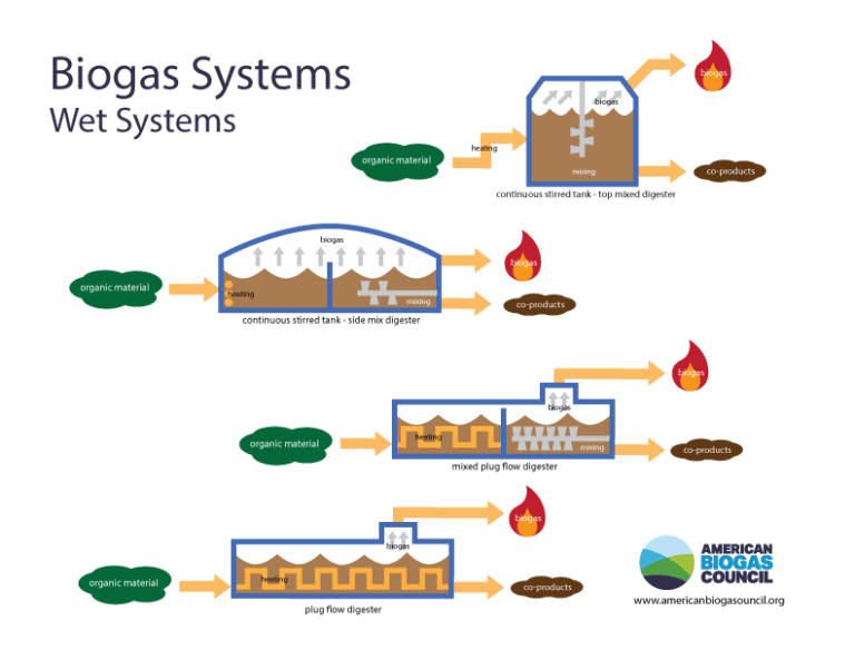 Types of Biogas Systems - American Biogas Council
