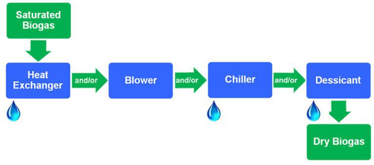 dryer - American Biogas Council