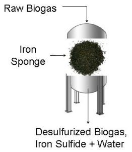 Iron Sponge - American Biogas Council