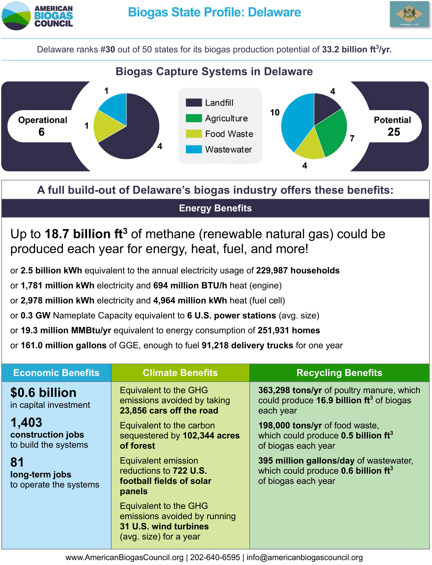 Deleware Biogas and Energy Potential | American Biogas Council