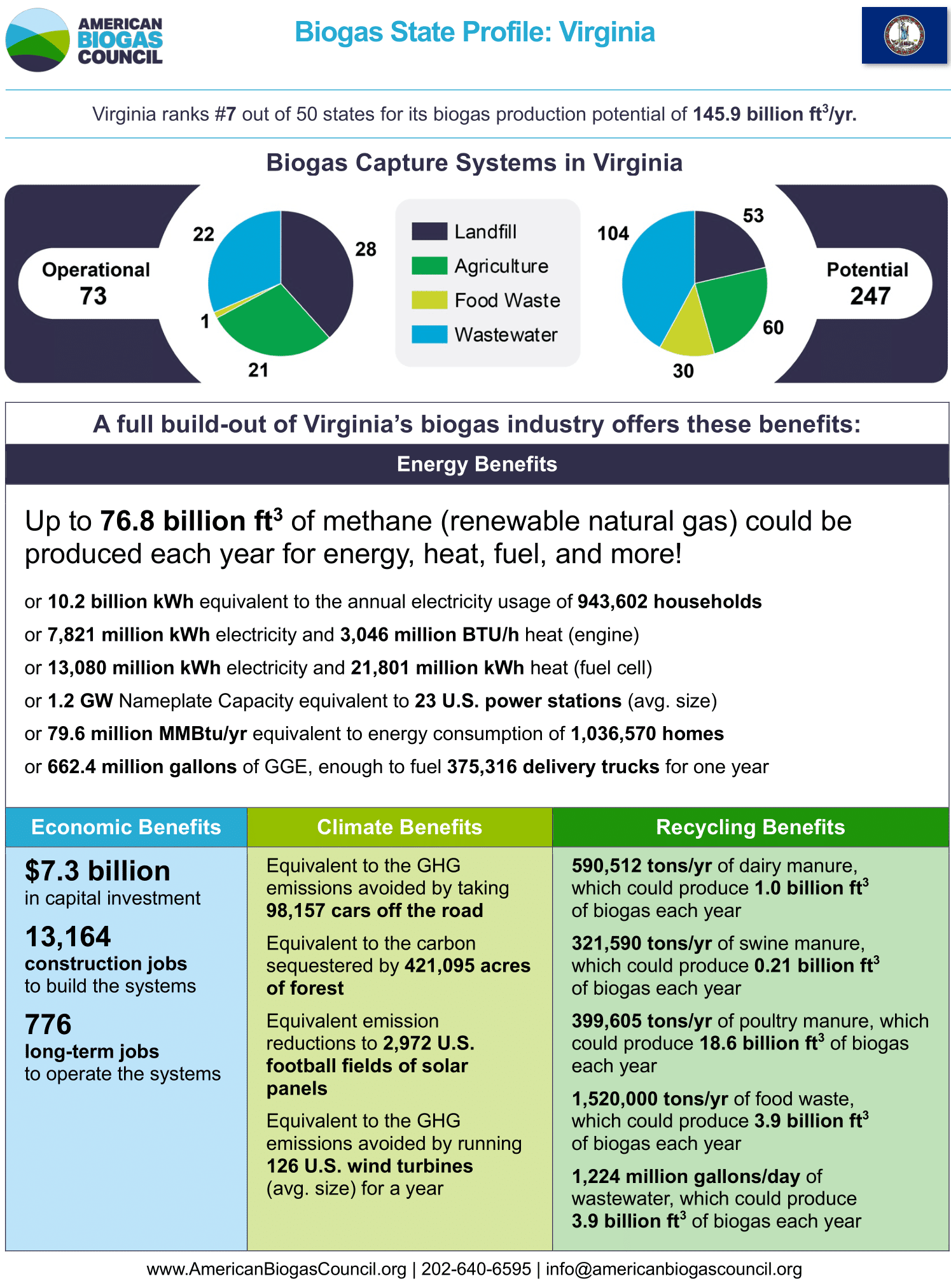 Virginia Biogas and Energy Potential | American Biogas Council