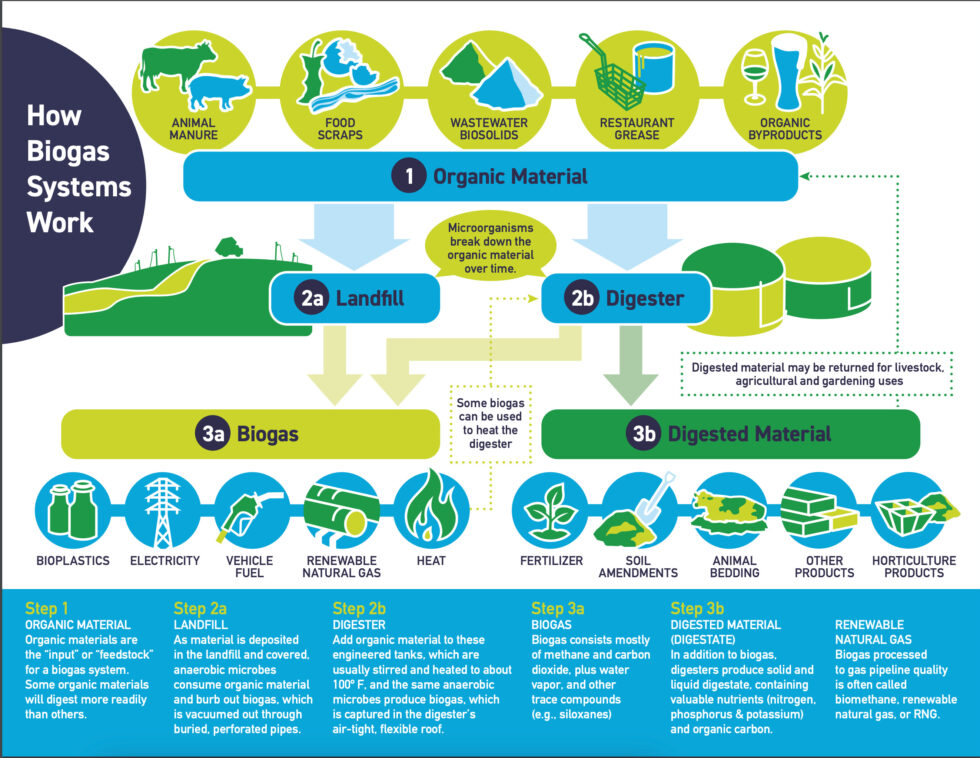 Biogas Industry Market Snapshot | American Biogas Council