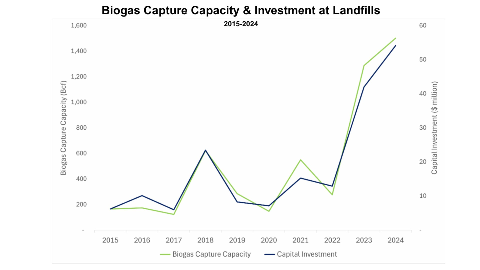 U.S. Landfills Achieve Record Energy Capture, Investment, American ...
